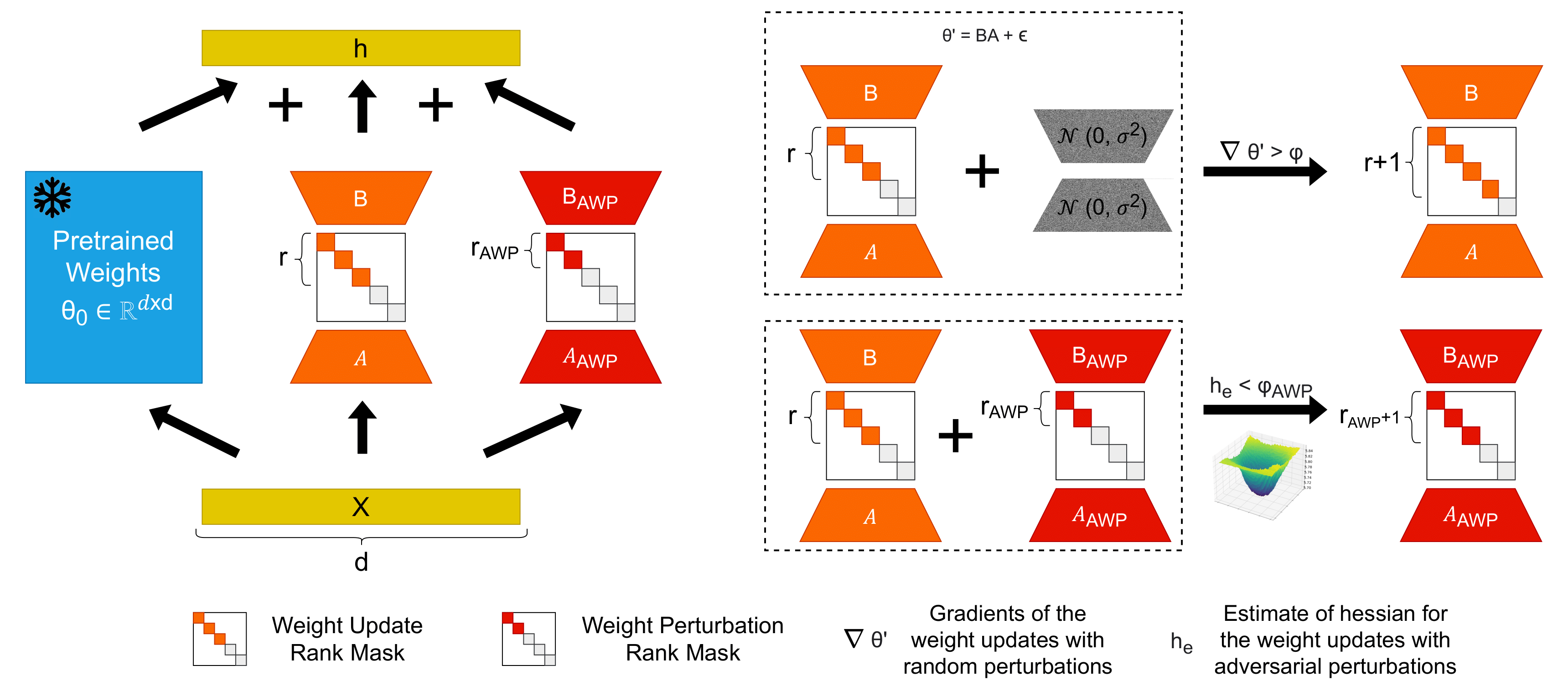 CRAFT: Curriculum Rank Adversarial Fine-Tuning for Robust Vision Language Models | Shivang ...