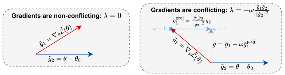 Directional Gradient Projection for Robust Fine-tuning of Foundation Models | Shivang Chopra ...